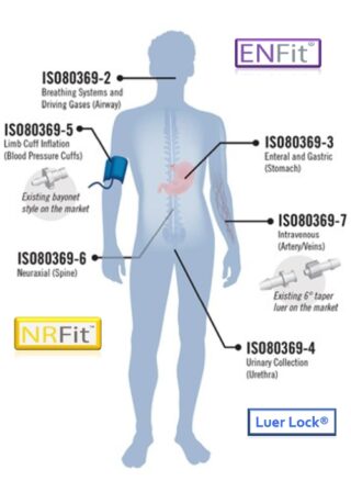 NRFit® en Anesthésie Loco-Régionale : Sécurité et Transition | GAMIDA