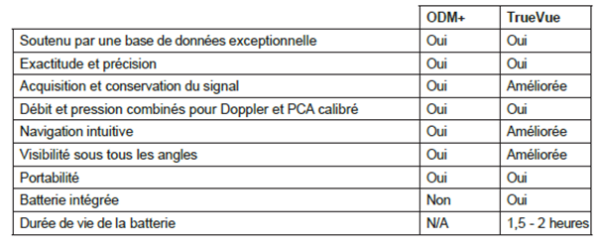 Monitorage Hémodynamique Avancé : ODM+ et TrueVue | GAMIDA